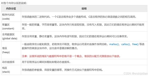 c语言内存精讲2 linux下c语言程序的内存布局（内存模型） csdn博客