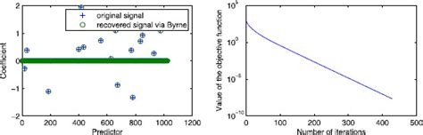 the random sparse signal is recovered by byrne [ 4 ] download