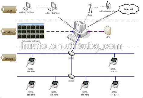Server Room Temperature Humidity Monitoring Tcpip Ethernet Temperature Humidity Data Logger