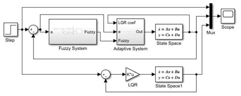 Scheme Of Adaptive Fuzzy Lqr Controller With Traditional Lqr