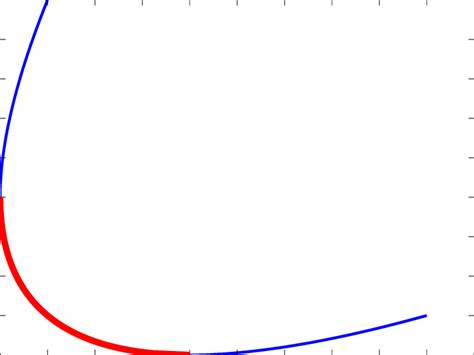 5 Parametric Plot Of Schaffers Objective Function For −1 ≤ X ≤ 3 The Download Scientific