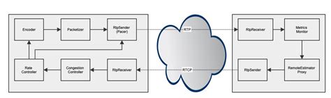 Transport Wide Congestion Control Webrtc Tutorial 1 Documentation