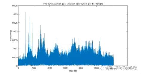 齿轮箱振动故障分析之利器 知乎