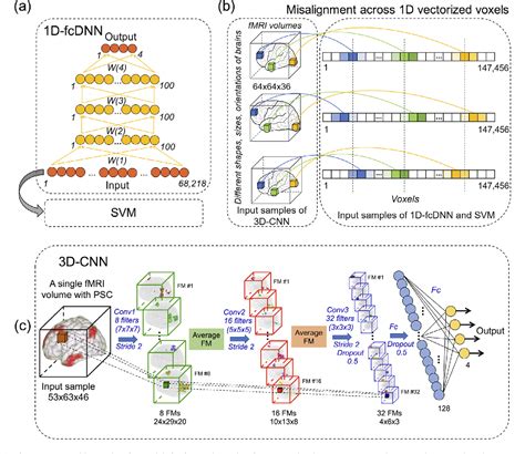 Figure 1 From Fmri Volume Classification Using A 3d Convolutional Neural Network Robust To