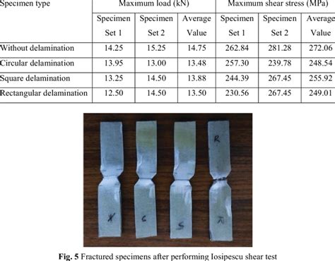 Maximum Load And Maximum Shear Stress Obtained From Iosipescu Shear Test Download Scientific