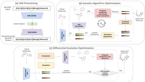 논문 리뷰 Leveraging Latent Evolutionary Optimization For Targeted Molecule Generation