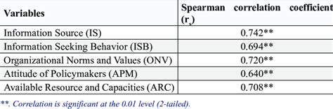 Spearman Correlation Coefficient Of Variables Download Scientific Diagram