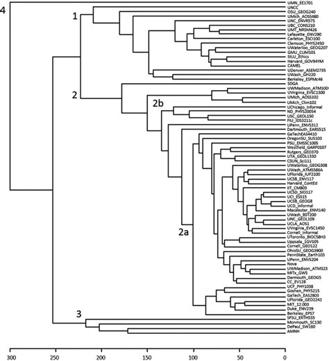 Results From The Cluster Analysis Using Counts In Fine Categories
