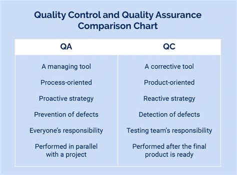 Guzin Cobanoglu On Linkedin Thedifferencesbetweenqaandqc