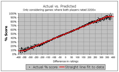The Elo Rating System Correcting The Expectancy Tables Chessbase