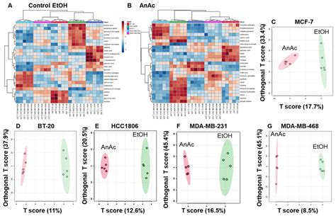 Integrated Metabolomics And Transcriptomics Analysis Of Anacardic Acid Inhibition Of Breast