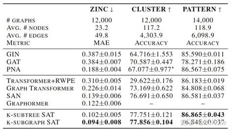 Icml22，structure Aware Transformer For Graph Representation Learning 知乎
