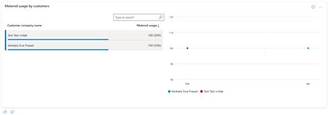 商业市场分析中的按流量计费使用情况仪表板 Partner Center Microsoft Learn