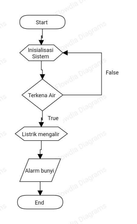 Alat Pendeteksi Hujan Menggunakan Arduino Uno By Muhammad Raihan Firdaus Medium
