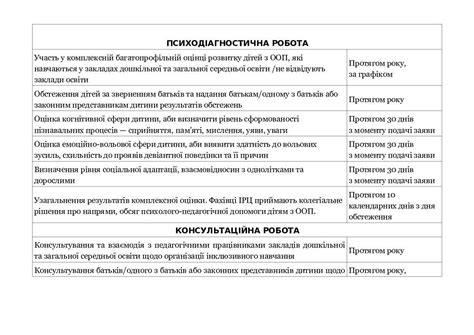 Річний план практичного психолога ІРЦ Інші методичні матеріали Інклюзивна освіта