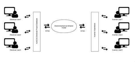 New Electromechanical Link Between AutoCAD Electrical And Autodesk Inventor AutoCAD Electrical