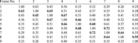 The Similarity Between The Frames In A Gop Of Foreman Datasets