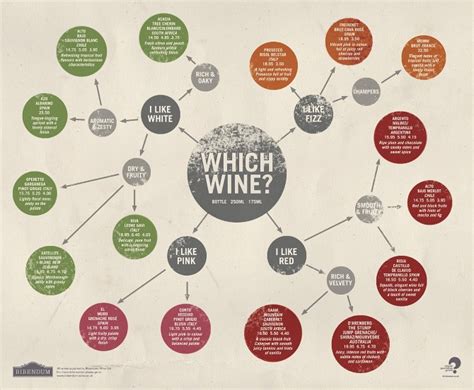 Flowchart Wine List Vicki Brown
