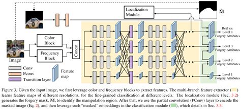 Papers Image Forgery 2023 Hifi Ifdl Md At Main · Greatzh Papers · Github