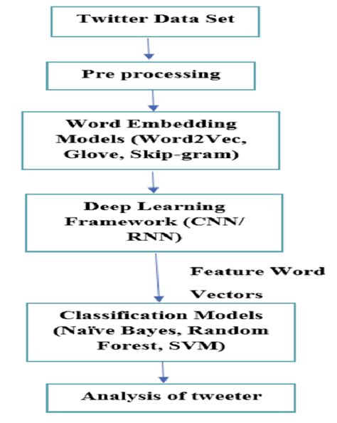 Aspect Based Sentiment Analysis Framework Download Scientific Diagram