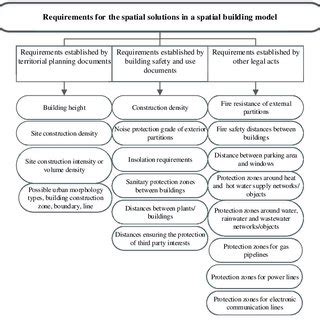 PDF Possibilities For Building Spatial Planning Using BIM Methodology
