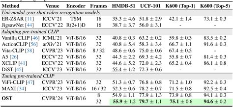 Ost Refining Text Knowledge With Optimal Spatio Temporal Descriptor For General Video