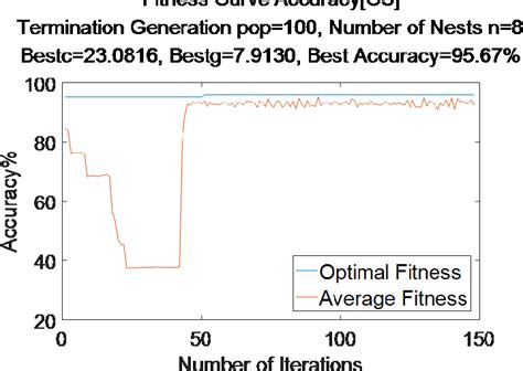 Figure 14 From Integration Of Cuckoo Search And Fuzzy Support Vector Machine For Intelligent