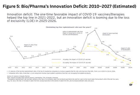 Biotech Financing Trends What Can Be Expected In 2023 And Beyond Dcat