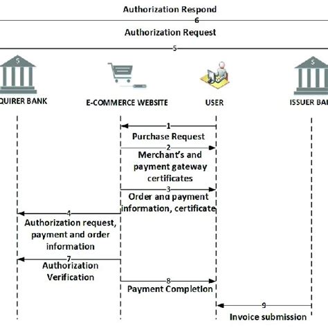 Set Protocol Transaction Flow Download Scientific Diagram
