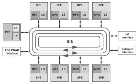 A Basic Schematic Of The Ibm Cell Processor Showing One Power Download Scientific Diagram