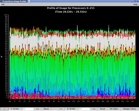 Parallel Programming Laboratory