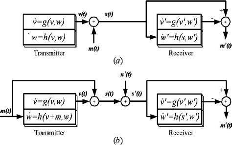 A Chaos Based Communication Scheme Proposed By Cuomo Et Al B