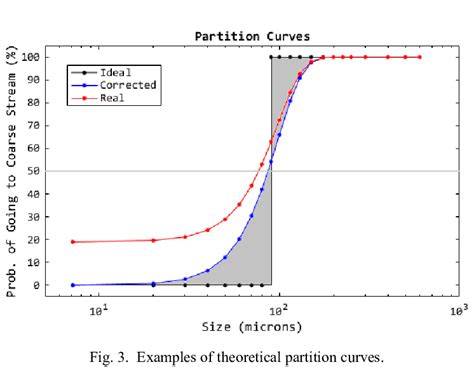 Particle Size Distributions In A Size Separation Equipment Download Scientific Diagram