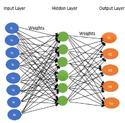 Neural Network Design Download Scientific Diagram