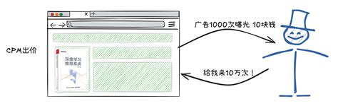 「深度学习计算广告」讲透互联网广告中的出价模式 知乎