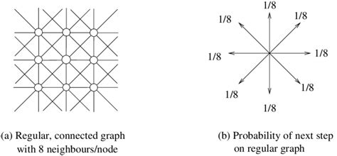 random walk on a regular connected graph where each node has 8