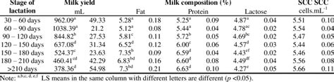 Effect Of Stage Of Lactation On Millk Yield Milk Compositon And Scc