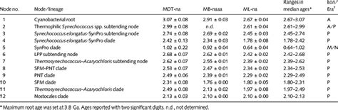 Median Node Ages In Ga And Error Using Three Relaxed Clock Analyses Download Table