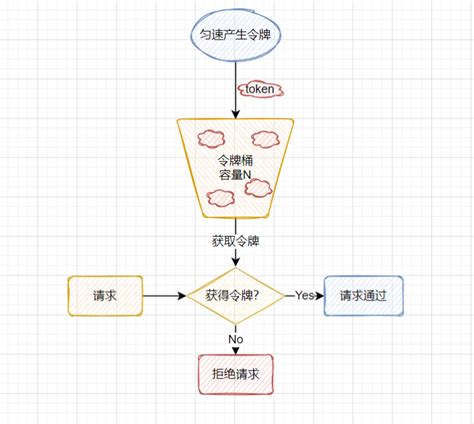 Golang Ratelimit令牌桶原理分析 腾讯云开发者社区 腾讯云