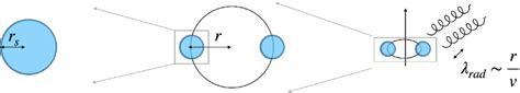 1 Hierarchy Of Length Scales Present In The Slow Inspiral Phase Of A