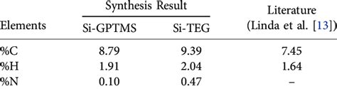 The Percentage Of Elements In Si Gptms And Si Teg Download Scientific Diagram
