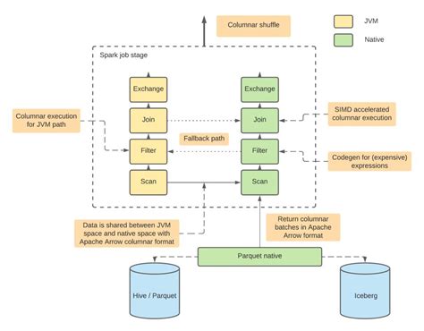 Avraam M On Linkedin Apache Datafusion Comet Notion