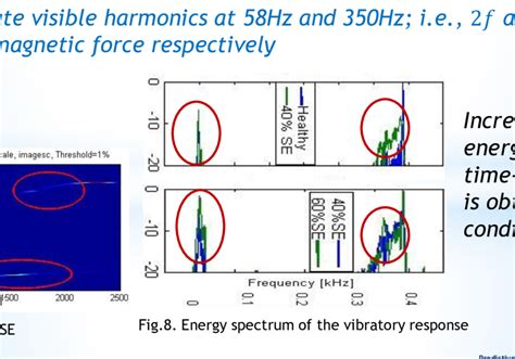 Healthy Spectrogram Fig 6 Spectrogram For 40 SE Download Scientific Diagram