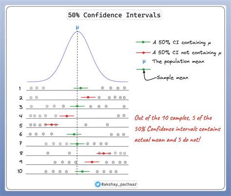 Confidence Intervals Clearly Explained