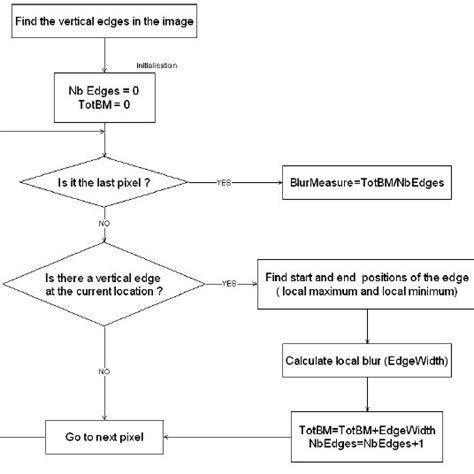 flow chart of a no reference blur metric adapted from marziliano 2002