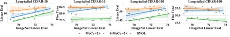 Linear Evaluation And Fine Tuning Results Of Byol Moco V2 And S Moco Download Scientific