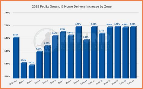 2025 Fedex General Rate Increase Gri Part 2