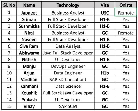 Sowmya Sree On Linkedin Javafullstackdeveloper Dataengineer