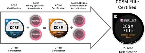 Solved New Certification Program Model Faq Check Point Checkmates