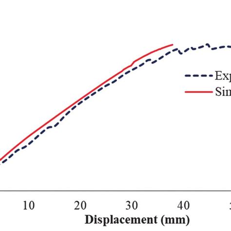 comparison of the displacement between simulation and experiment